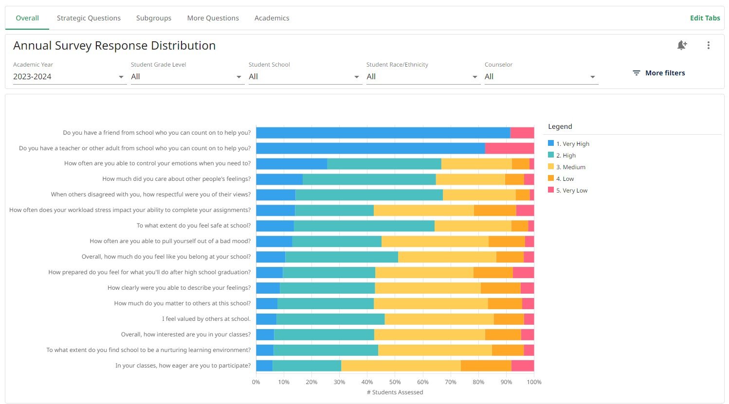 Schoolytics: Analyzing Student Survey Data